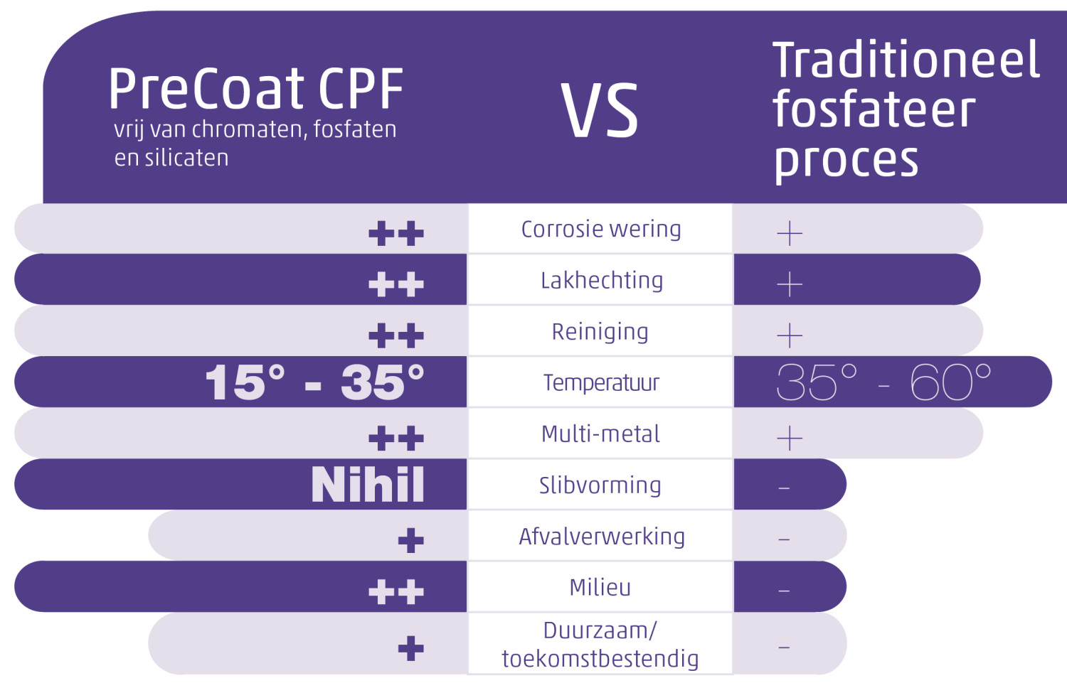 Besparen op uw fosfateerproces met PreCoat CPF - AD International NL